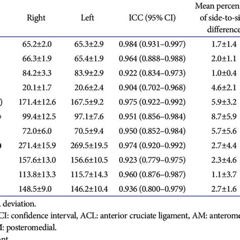 Parameters Measured From The Distal Femur Download Table