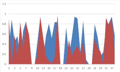 Charts Plots With Inverted Secondary Axis In Excel Super User