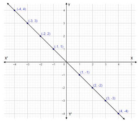Labeled X Y Graph