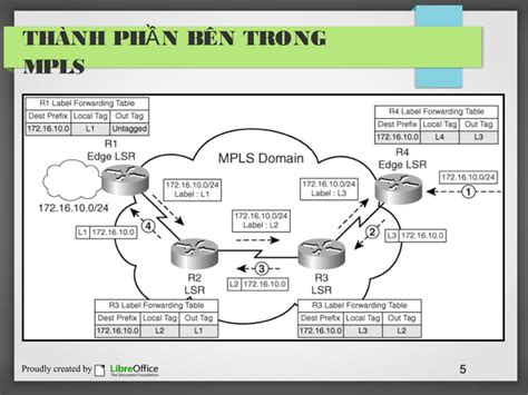 Thesis Presentation Mpls Vpn Ppt