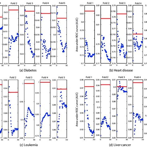 ensemble decomposition comparison of auc values of each base