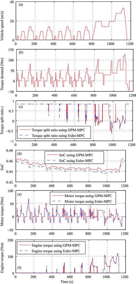 Color Online Trajectories Of Simulation Results Using The Gpm Mpc And