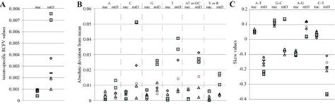 Analyses Of Compositional Heterogeneity In Nuclear And Mitochondrial