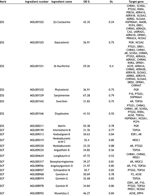 The Active Compounds Ob≥30 And Dl≥0 18 And Corresponding Target