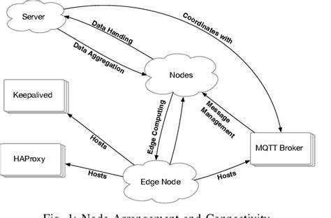 Figure 1 From Development And Validation Of A Proximity Based Wearable