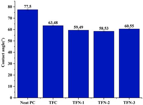 Water Contact Angle For Tfc Tfn 1 Tfn 2 And Tfn 3 Download