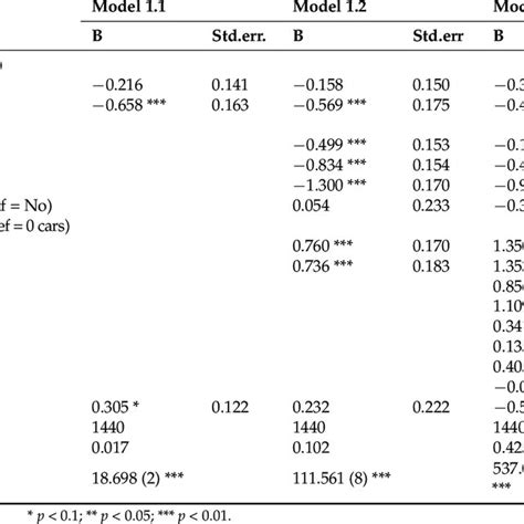 Results From Binominal Logistic Regression Dependent Variable