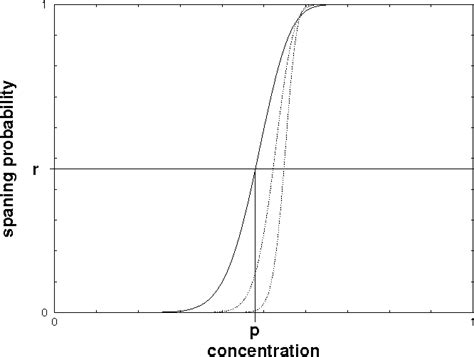 Figure 1 From A Ug 2 00 3 Are The Tails Of Percolation Thresholds