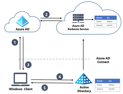 How To Configure Cloud Kerberos Trust To Authenticate An Entra Id Joined Device Using Windows