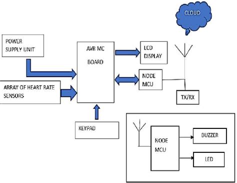 Figure 1 From IoT Based Heart Rate Monitoring System Designed For Pilots Semantic Scholar