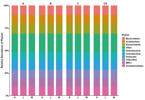 R语言ggplot2 R语言绘制物种组成堆叠柱状图（二）r语言分组堆叠柱状图 Csdn博客