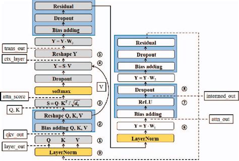 Figure From Optimizing Transformer Training Based On Computation And Accessing Memory Features