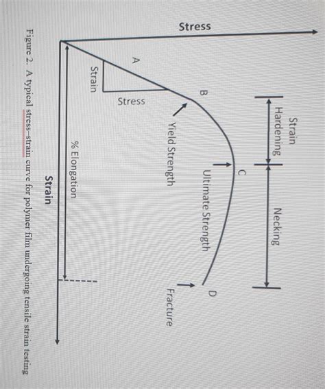 Solved Figure A Typical Stress Strain Curve For Polymer Chegg