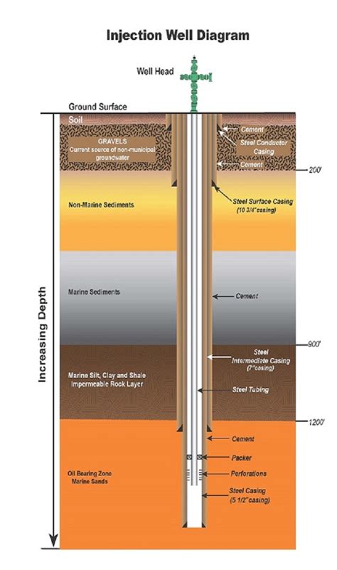Diagram Diagram Of Injection Wells Mydiagramonline