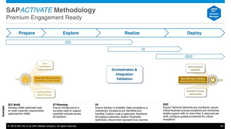Sap Activate Introducing Sa Ps Next Generation Agile Based Methodology Ppt