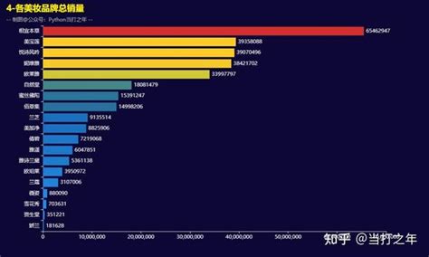 【28 pandas pyecharts 双十一美妆销售数据分析可视化】 知乎