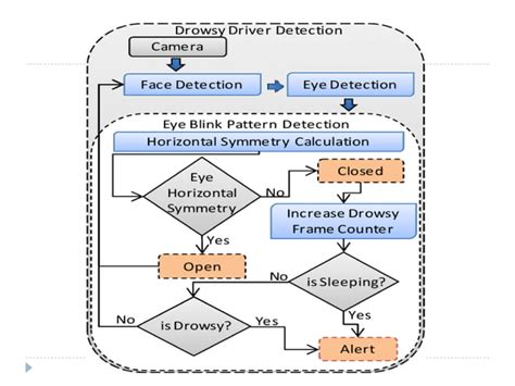 Drowsy Driver Detection PPT