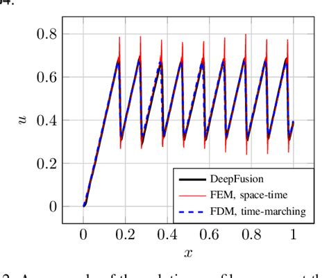 Deep Generative Models That Solve Pdes Distributed Computing For