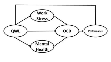 Research Concept Framework Download Scientific Diagram