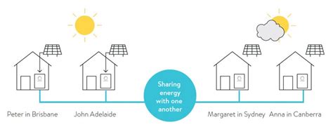 Sonnen Solar Batteries Brisbane Sonnen Battery Systems Sunshine Coast