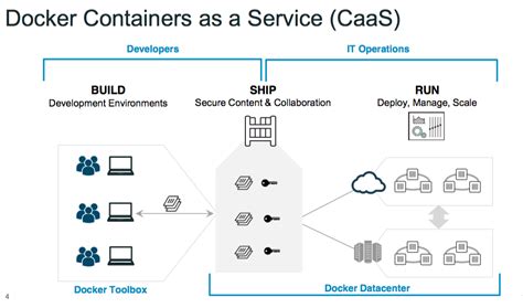 New Docker Datacenter Admin Suite Should Bring Order To Containerization Techcrunch
