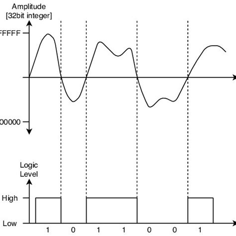 quantized signal and its logic equivalent as a string of bits in time