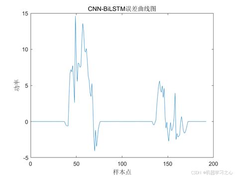 Cnn Bilstm卷积神经网络双向长短期记忆神经网络多变量多步预测，光伏功率预测基于卷积神经网络 双向长短期记忆网络cnn