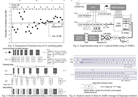Figure 5 From Demonstration Of Flexible Optical Buffer Based On 1×32 Optical Switches And Fiber