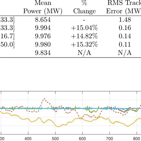 Power Tracking Performance Of Simulations Download Scientific Diagram