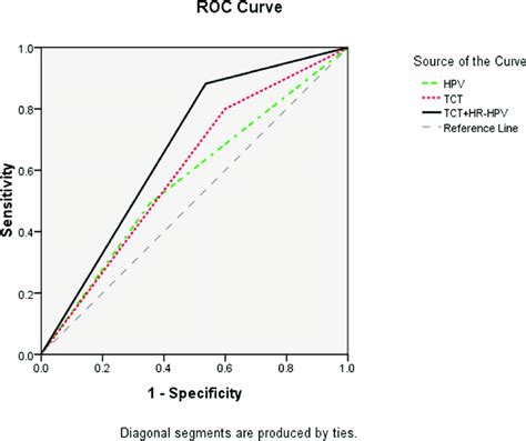 Receiver Operating Characteristic Roc Curves Of Different Screening Download Scientific