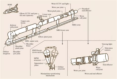 2 The Space Shuttle Remote Manipulator System Srms [45 2] Download Scientific Diagram