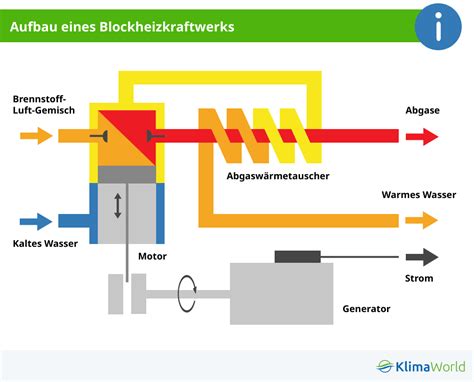 Kraft Wärme Kopplung Funktion Kosten Klimaworld