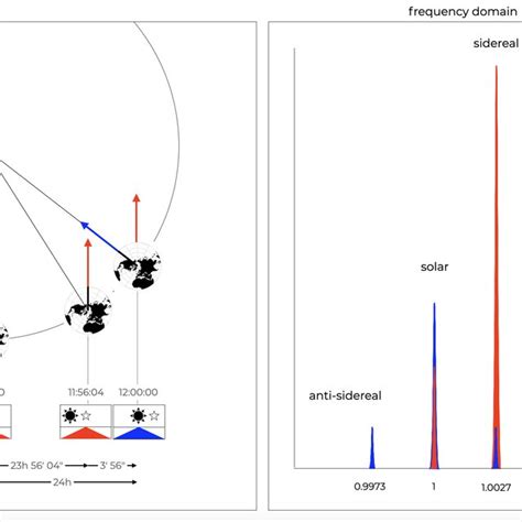 Left A Carrier Wave With Frequency Modulated By A Wave With Frequency Download Scientific