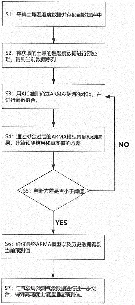一种基于自回归滑动平均模型的长期土壤温湿度高精度预测方法与流程