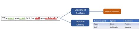 Sentiment Analysis With Azure Cognitive Service Using Rest Api By