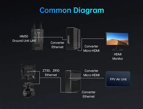 Siyi Hm30 디지털 영상 송수신기용 이더넷 To Hdmi 컨버터 알씨뱅크