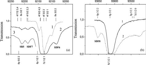 A Transmission Spectra Near The Xe 7d 12 1 Resonance 3 Mbar Xe 1 Download Scientific