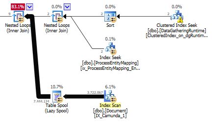 T Sql Sql Server Expensive Nested Loops Join And Lazy Table Spool