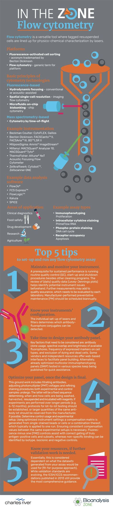 In The Zone Flow Cytometry Bioanalysis Zone