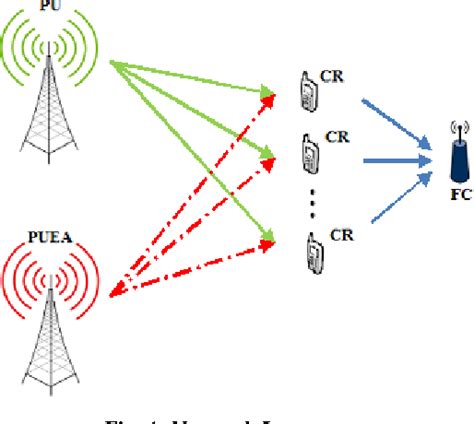 figure 1 from secure collaborative spectrum sensing in the presence of
