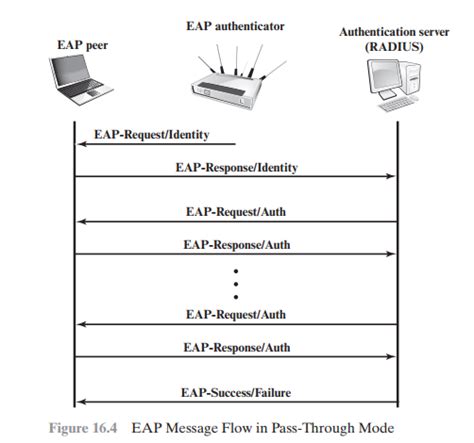 Authentication Advantages Of Eap Authenticator In Eap Protocol