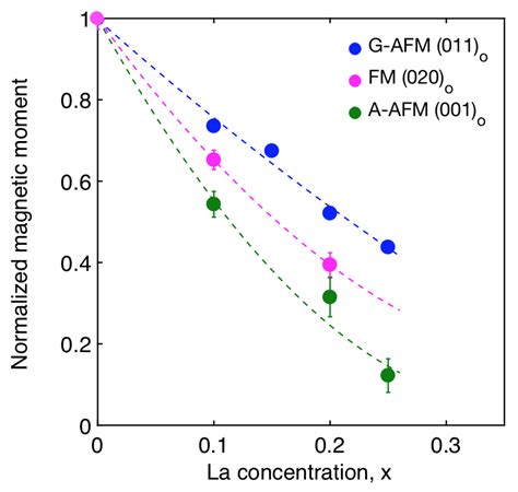 La Concentration Dependences Of The Fm G Type Afm And A Type Afm