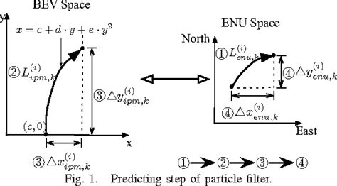 Figure 1 From Lane Marking Based Vehicle Localization Using Particle