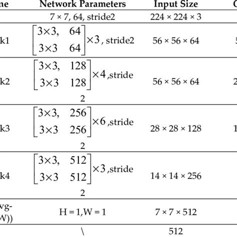 The Resnet34 Network Parameters In This Paper Represents The Number