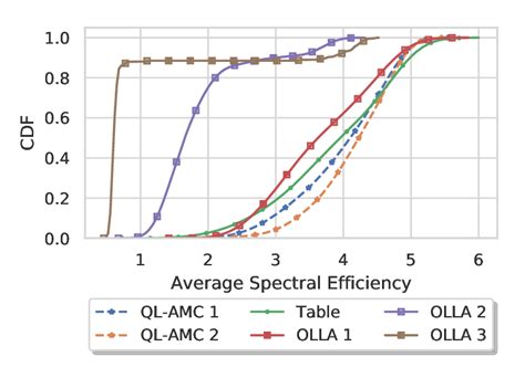Cdf Of Average Spectral Efficiency Bps Hertz Download Scientific