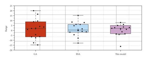 Evaluation Results And Error Comparison Box Diagram A Evaluation