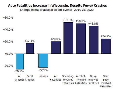 Reckless Driving Statistics