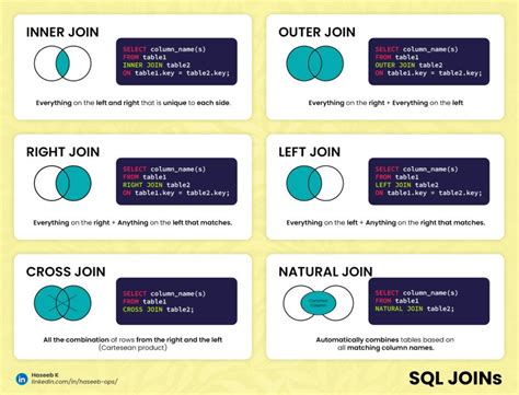 Haseeb K On Linkedin Dataanalytics Sql Learningsql Dataengineering