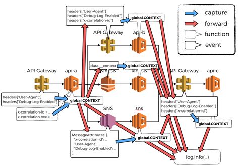 Capture And Forward Correlation Ids Through Different Lambda Event Sources