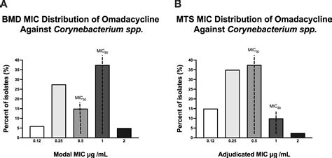 Evaluation Of Omadacycline In Vitro Activity Against Corynebacterium